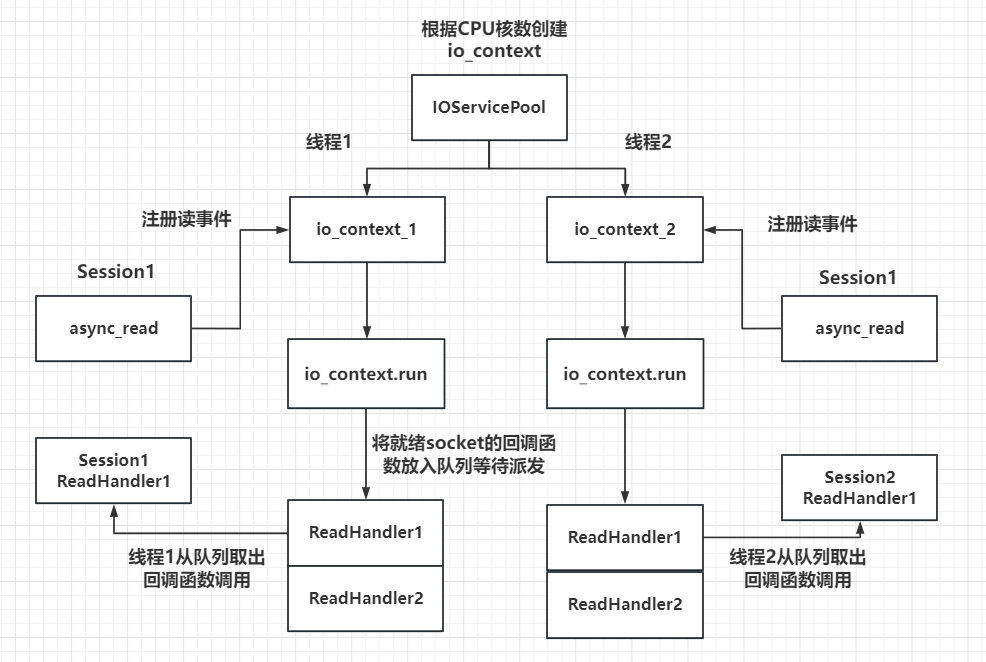 asio多线程模型IOServicePool · 恋恋风辰的编程笔记